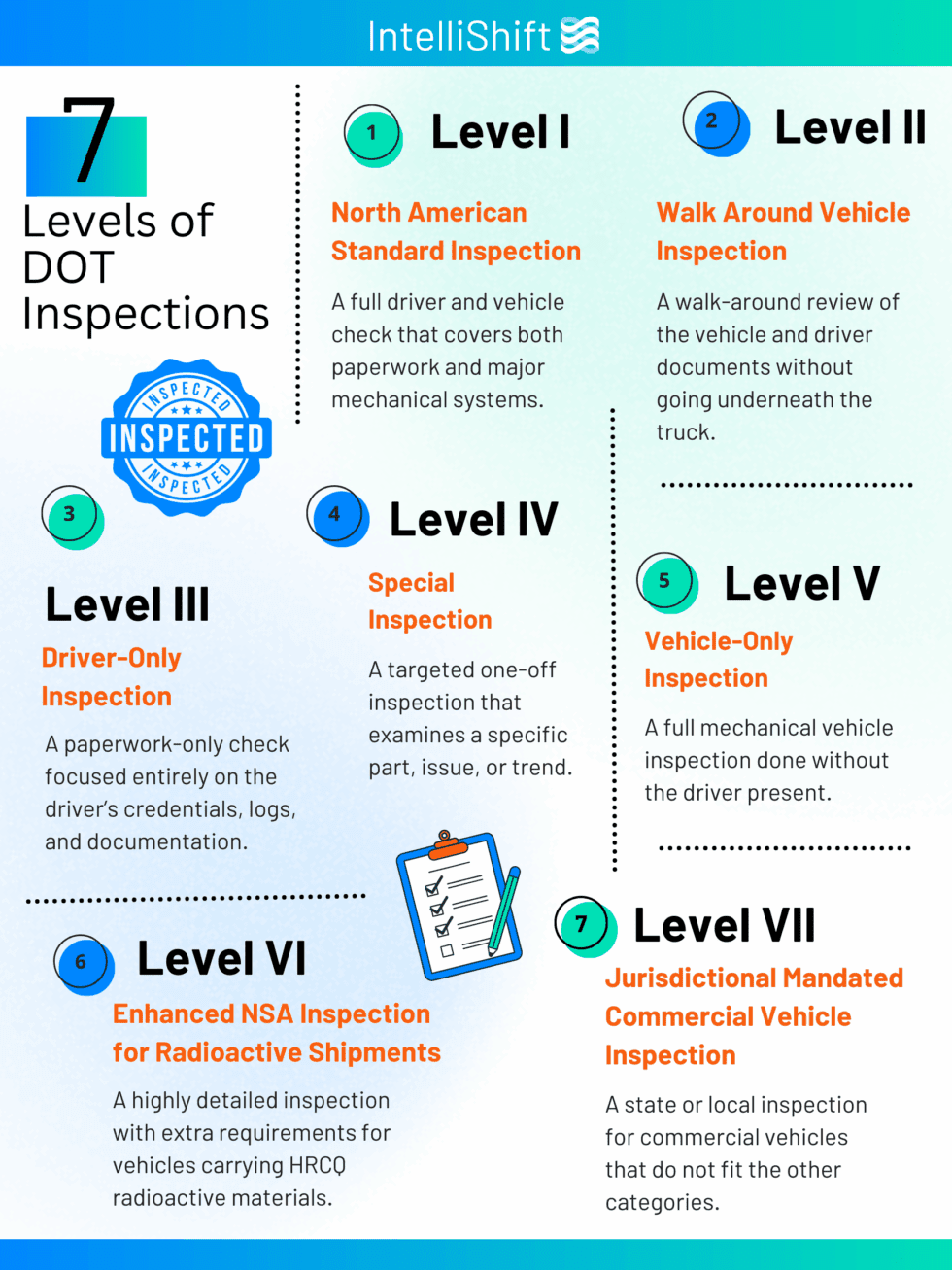 The 7 Levels of DOT Inspections Explained | IntelliShift